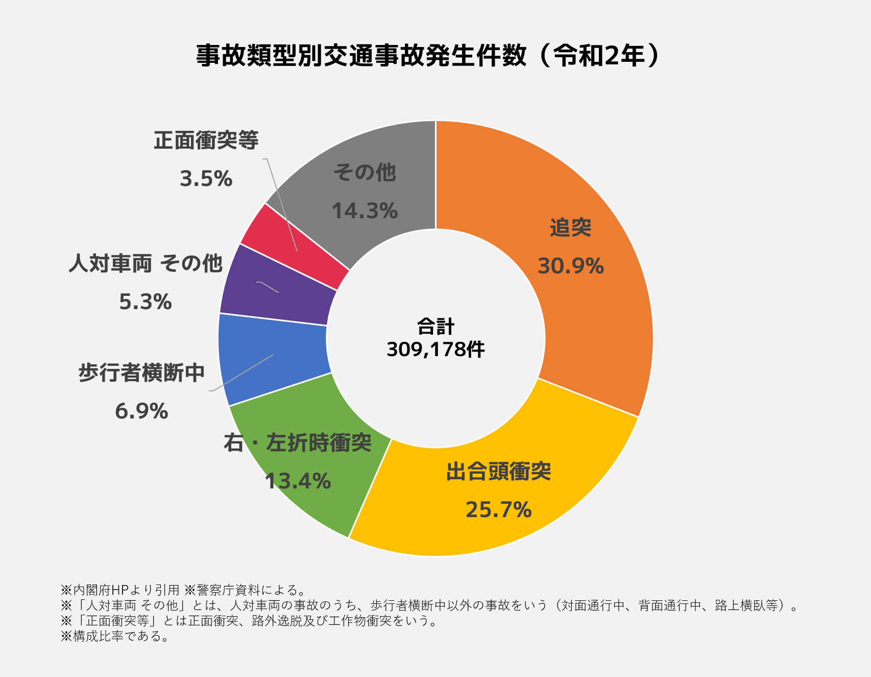 交通事故要因 ネッツトヨタ愛媛株式会社